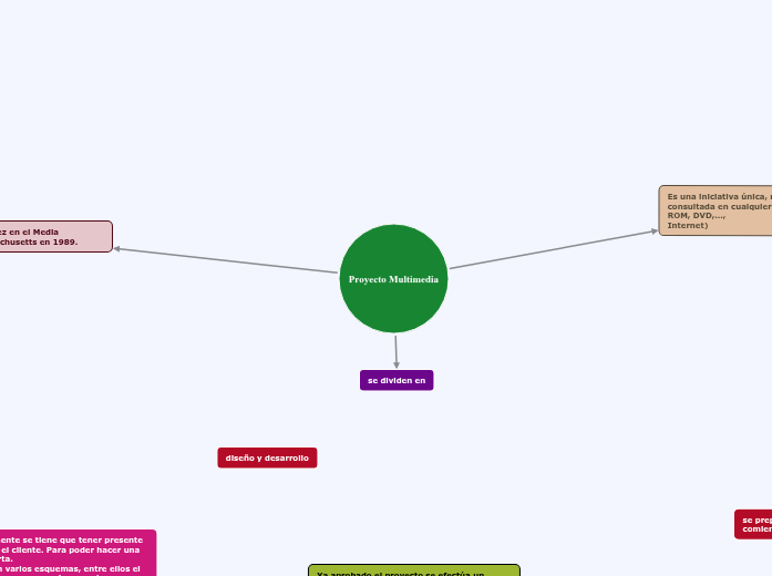 etapas de un proyecto multimedia - Concept Map